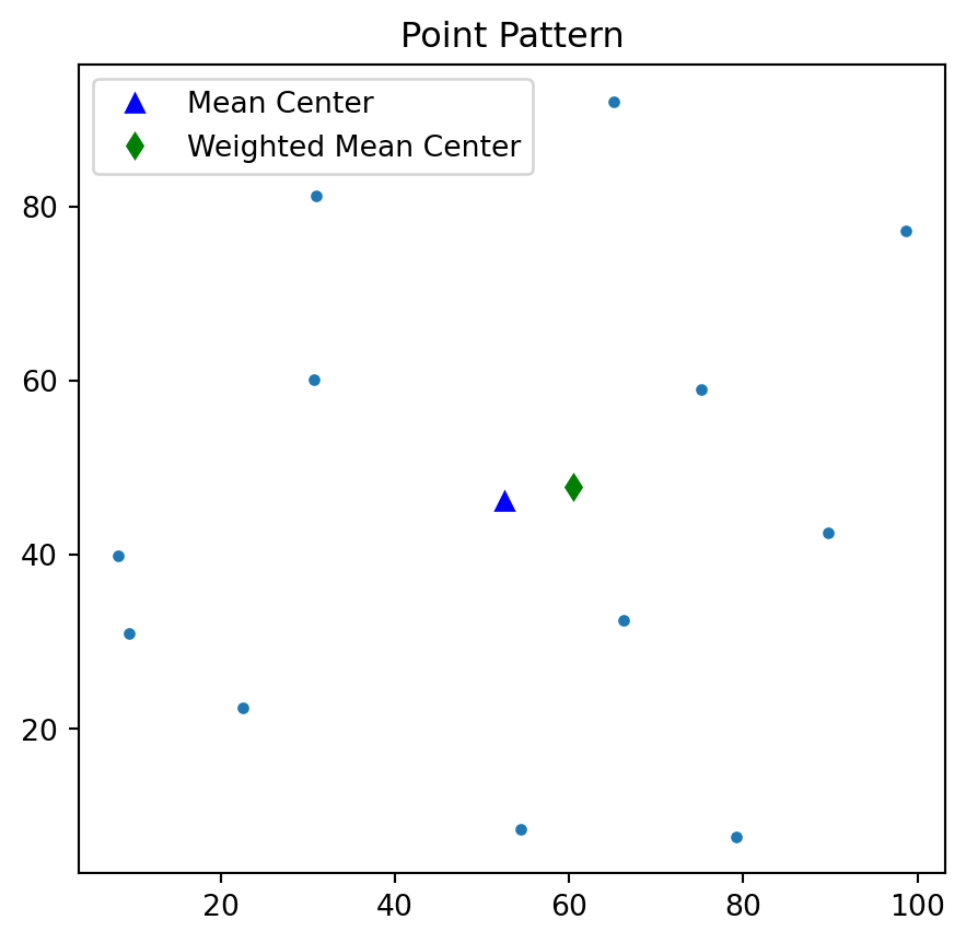 Centrography for Point Patterns – Geography 385: Spatial Data Analysis