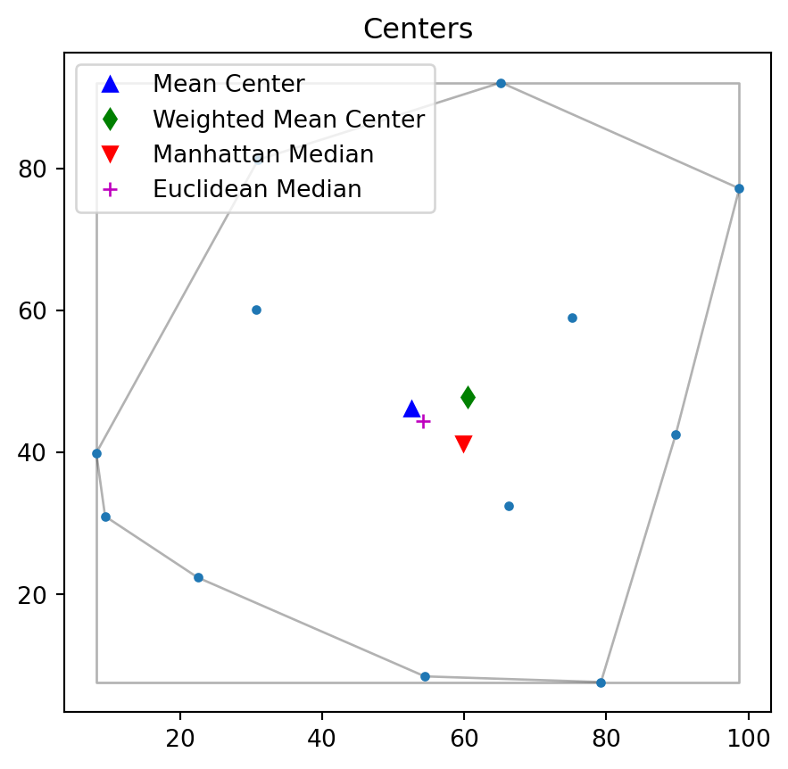 Centrography for Point Patterns – Geography 385: Spatial Data Analysis