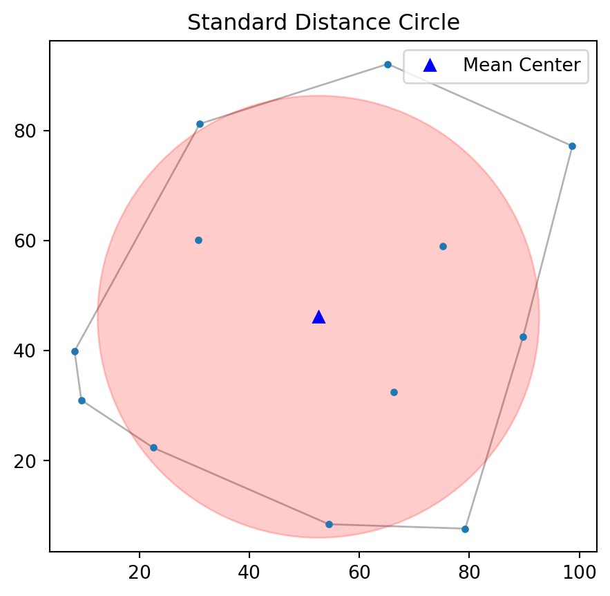 Centrography for Point Patterns – Geography 385: Spatial Data Analysis