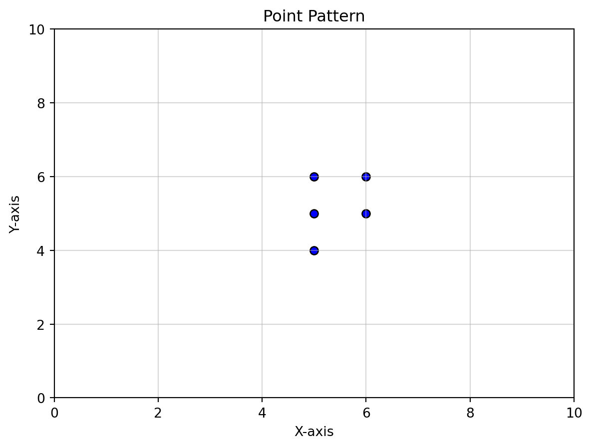 Nearest Neighbor Tests – Geography 385: Spatial Data Analysis