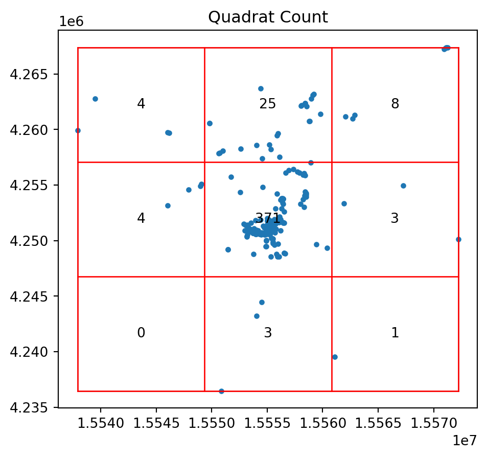 Distance Based Methods – Geography 385: Spatial Data Analysis