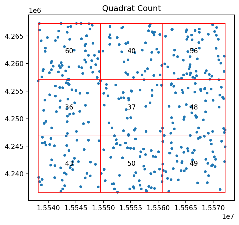 Distance Based Methods – Geography 385: Spatial Data Analysis